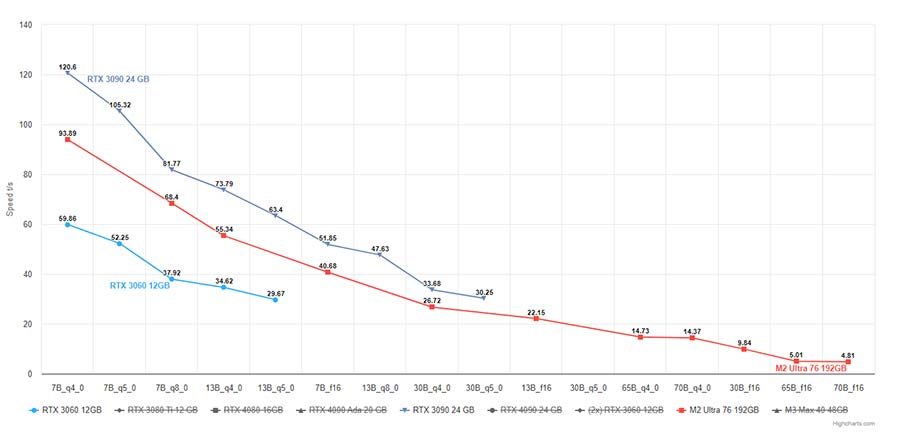Gpu And Apple Silicon Benchmarks With Large Language Models